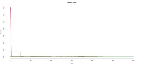three component mixture model for element concentration using mixtools