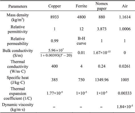 Table Ii From Multiphysics Digital Model Of The High Frequency Transformer For Power Electronics