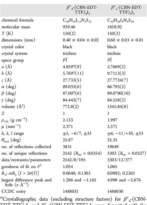 Table 1 From Polymorphism And Superconductivity In Bilayer Molecular