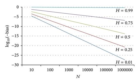 Logarithm Of The Variance Bias For Different Sample Sizes Download
