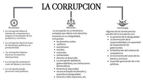 La corrupcion- mapa mental | Genially