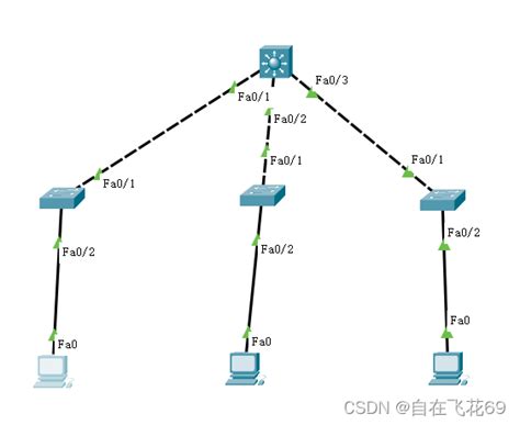 Cisco Packet Tracer入门 三层交换机局域网搭建dhcp配置教程 源码巴士