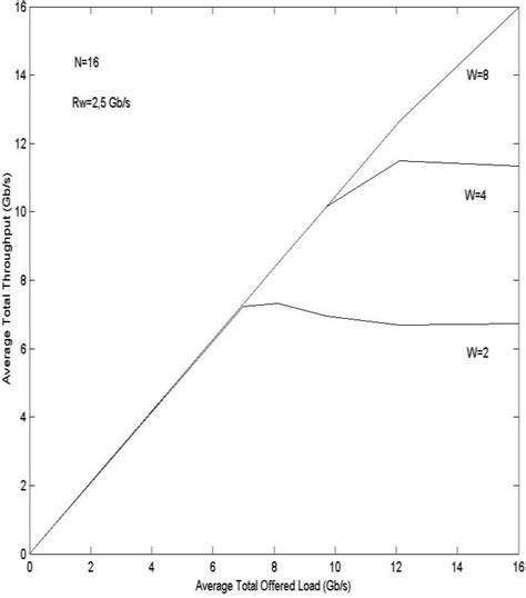 Average Throughput Vs Average Load For N16 W2 4 8 Download Scientific Diagram