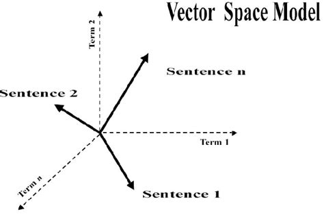 Figure 1 From Automatic Extractive Text Summarization Using K Means Clustering Semantic Scholar