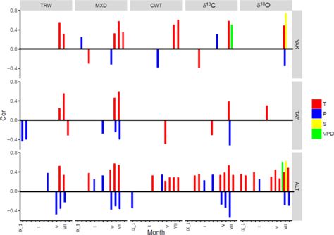 Significant Correlation Coefficients Among The Tree Ring Parameters