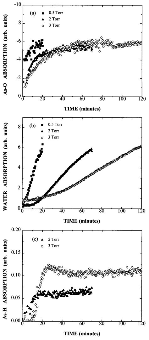 Shows Ftir Spectra Of Two H 2 Plasma Passivated Samples At 05 And 2