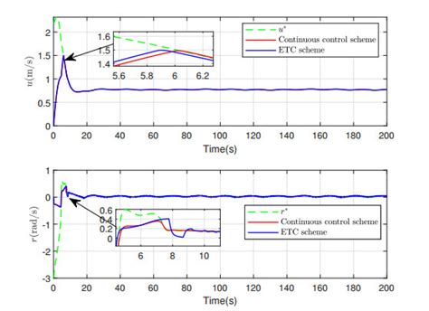 Robust Adaptive Neural Network Integrated Fault Tolerant Control For