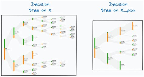 Why Decision Trees Must Be Thoroughly Inspected After Training