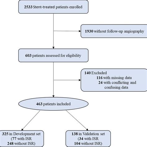 Study Flow Diagram For Developing And Validating The ISR Risk Model Download Scientific Diagram