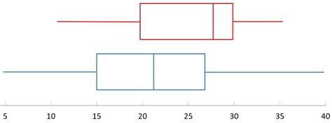 How To Find The Range Of A Box Plot With Examples