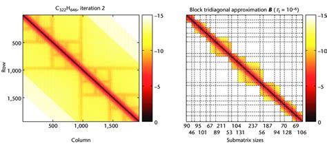 Block Tridiagonalization Process Results Each Picture Sows Log 10 Of