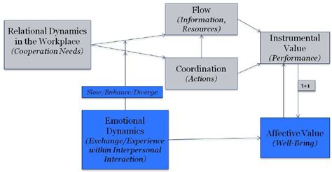 1 Research Agenda Affective Relational Theory Art General Framework