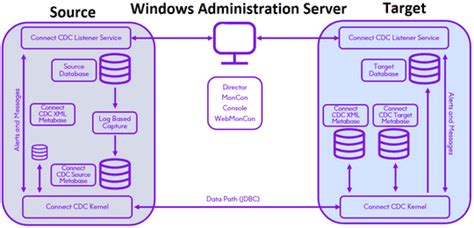 Edb Docs Solution Summary