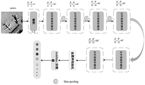 remote sensing scene image classification method based on self