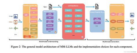 一文读懂「mllm，multimodal large language model」多模态大语言模型 51cto博客 多模态mri