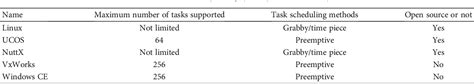 Table 2 From The Structural Framework Design On Information Management
