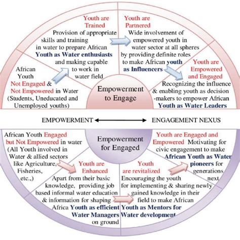 Empowerment Engagement Nexus Download Scientific Diagram