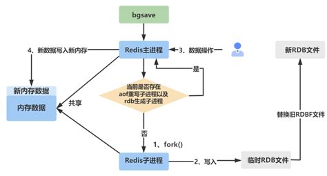 缓存数据丢了，原来是redis持久化没玩明白 清除redis缓存数据