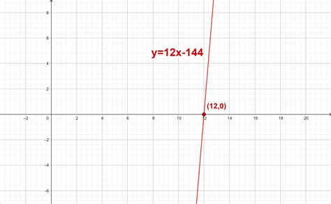 solve the equation by graphing 12x 144 0 quizlet