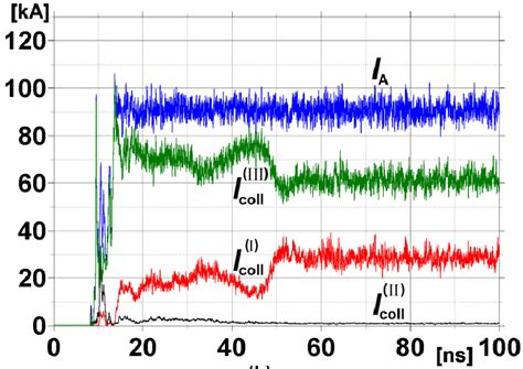 The Composition Of The Current Collected On The Anode I A Blue Line
