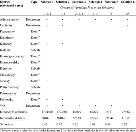 Active Cluster Composition In Different Solutions K Means