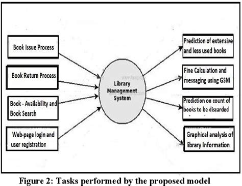 Figure 2 From Intelligent Rfid Based Library Management System