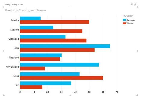 Bar Chart Visualization With Excel Power View Geeksforgeeks