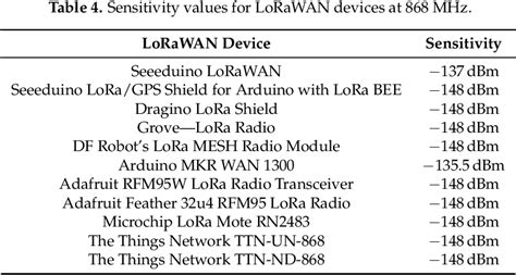 table 4 from design and experimental validation of a lorawan fog computing based architecture