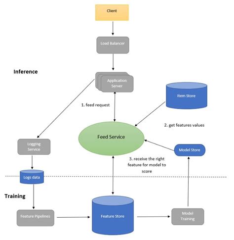 Data Science Dojo On Linkedin Machinelearning Datascience Ai