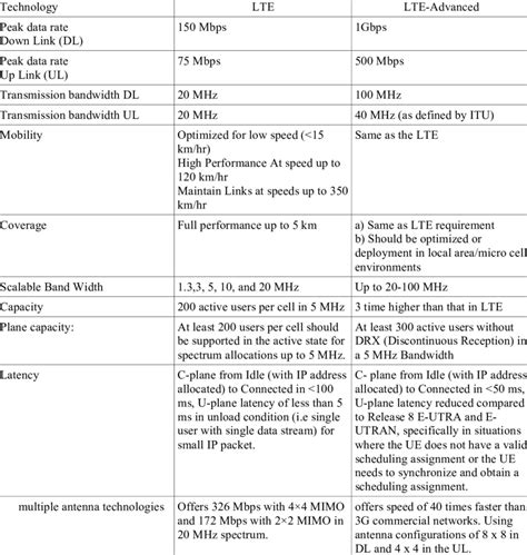 A Comparison Between LTE Vs LTE A Download Table