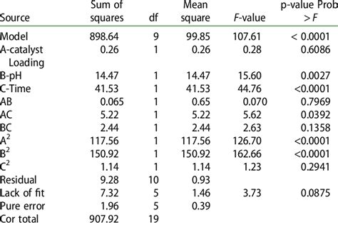 Anova For Response Surface Quadratic Model Analysis Of Variance Table