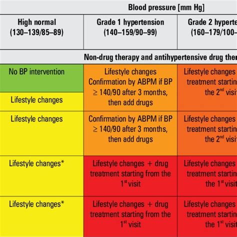 Initiation Of Antihypertensive Therapy In Relation To Blood Pressure