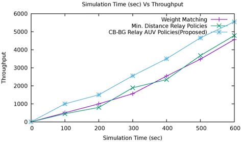 Performance Of Throughput For Simulation Time Period Of Relay Auv