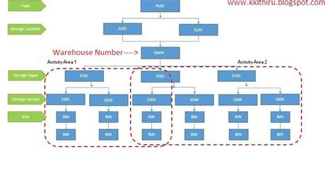 Organisation Structure Of Sap Warehouse Management