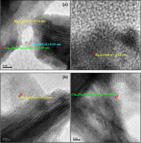 Lattice Fringes Of The Nanomaterials Synthesized In Acidic [top Left Download Scientific