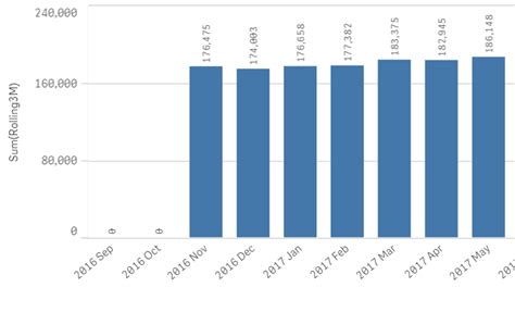 Calculating Ytd Moving Totals With Multiple Dimen Qlik Community 1522966