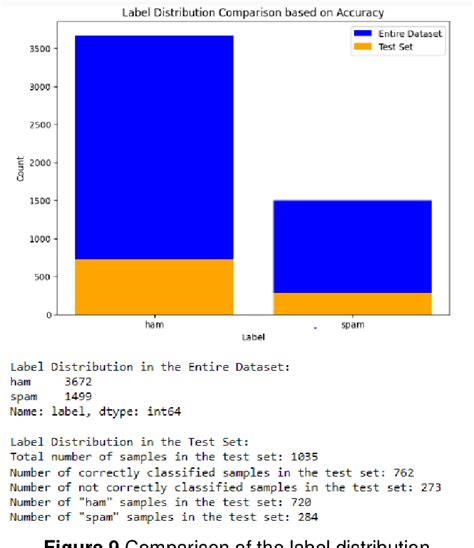 figure 9 from spam detection model using tensorflow and deep learning algorithm semantic scholar