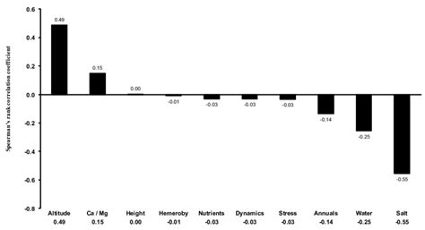 Spearmans Rank Correlation Coefficients Between Ecological Traits And