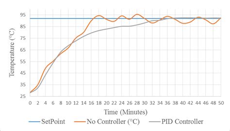 No Controller And Pid Controller Comparison Download Scientific Diagram