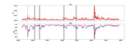 Time Series Of Volatility Vs Auroc T1 Download Scientific Diagram