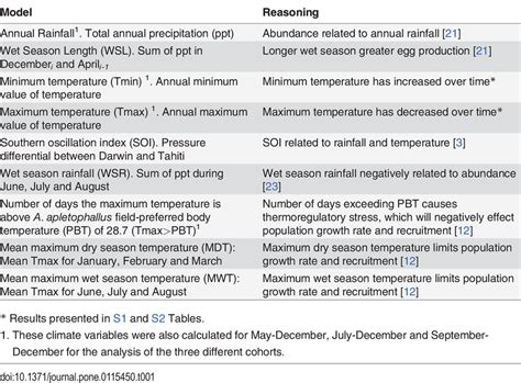 Explanatory Variables Used In The Model Set And Justification Of Their Download Table