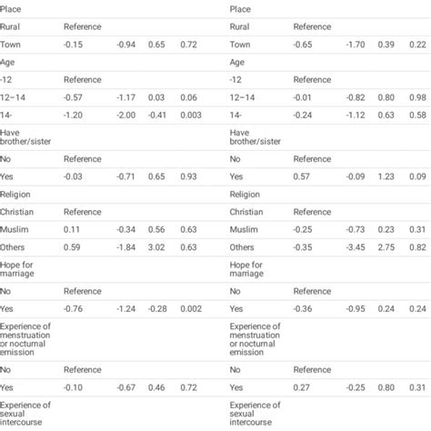 Results Of Mixed Effect Multiple Regression Analyses With Multiple