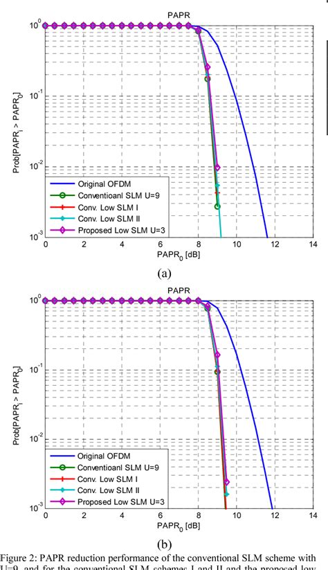 Figure 2 From Merged Slm Scheme For Papr Reduction Of Ofdm System With