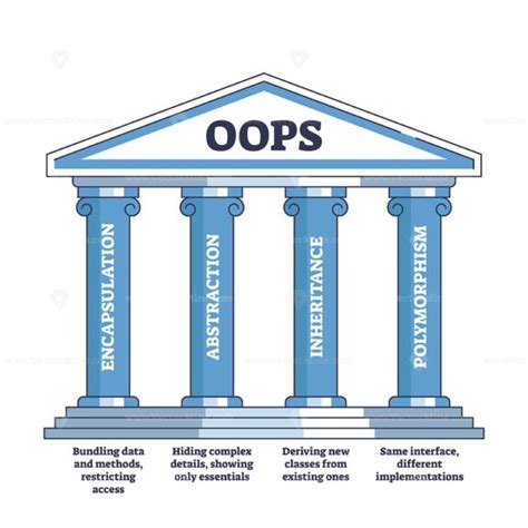 4 Oop Pillars As Effective Software Programming Methodology Outline
