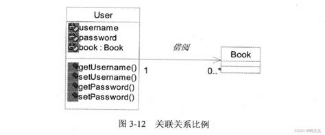 uml静态图 类图 静态类图 csdn博客