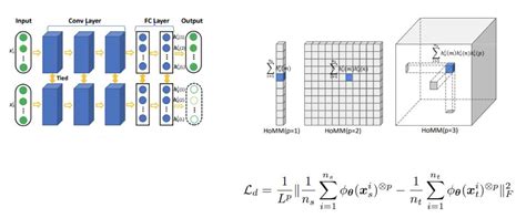 Unsupervised Domain Adaption Qiang Zhang