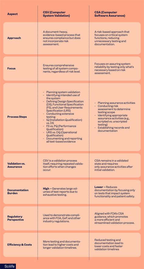 Csv Vs Csa What Are The Main Differences Csv Vs Csa What Are The Main Differences