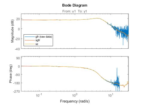 Frequency Domain Identification Estimating Models Using Frequency