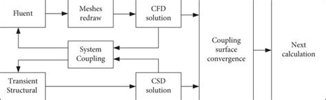 Scheme Of The Bidirectional Fluid Solid Coupling Calculation