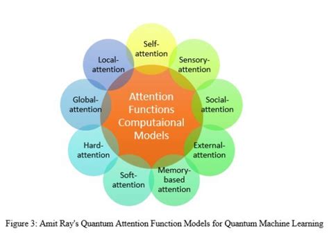 Amit Rays Quantum Attention Function Models For Quantum Machine